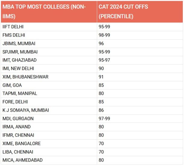 CAT Cut Off 2024 OUT, IIM's and Top Ranked MBA Colleges