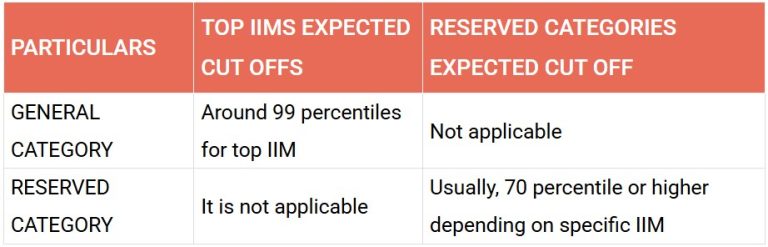 CAT Cut Off 2024 OUT, IIM's and Top Ranked MBA Colleges
