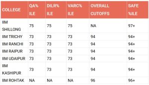 CAT Cut Off 2024 OUT, IIM's and Top Ranked MBA Colleges