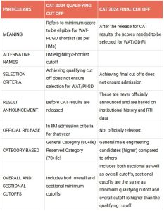 CAT Cut Off 2024 OUT, IIM's and Top Ranked MBA Colleges