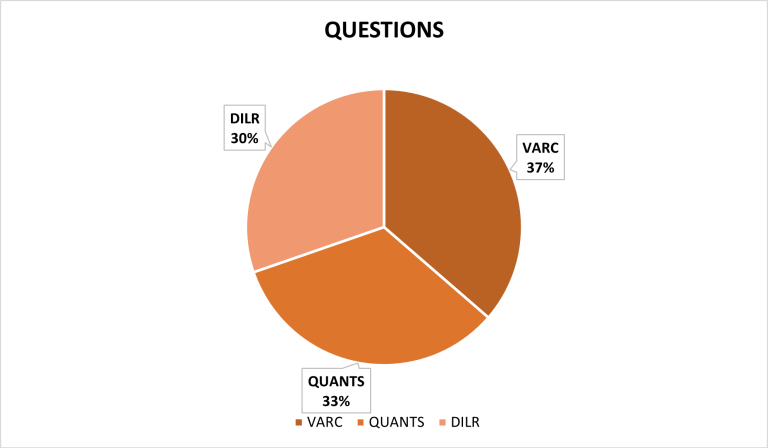 CAT Exam Syllabus 2025, Section Wise to Important Topics with Weightage