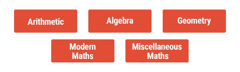 CAT Exam Syllabus 2025, Section Wise to Important Topics with Weightage