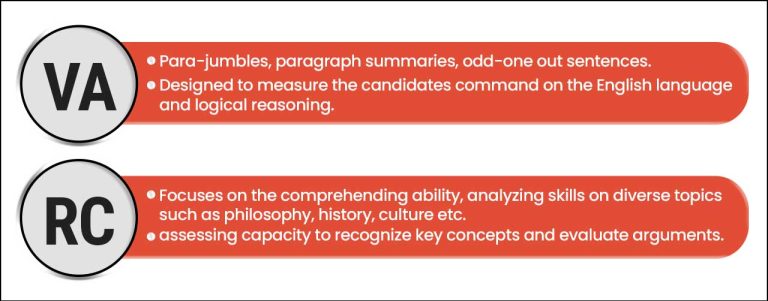 CAT Exam Syllabus 2025, Section Wise to Important Topics with Weightage