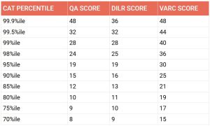 CAT Cut Off 2024 OUT, IIM's and Top Ranked MBA Colleges
