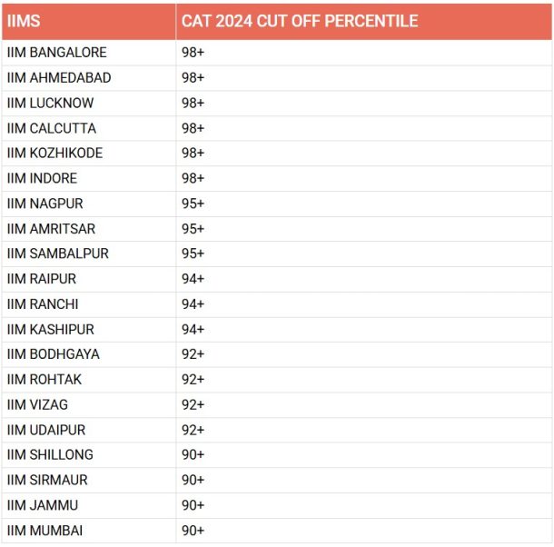 CAT Cut Off 2024 OUT, IIM's and Top Ranked MBA Colleges