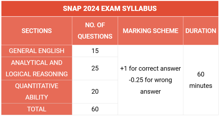 SNAP 2024, Last Minute Exam Tips and Strategy by Experts