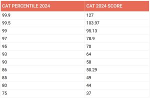 CAT Score vs Percentile 2024: Check Slot-wise 1, 2, 3 Percentile’s