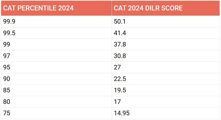 CAT Score vs Percentile 2024: Check Slot-wise 1, 2, 3 Percentile’s