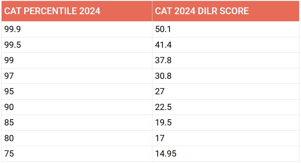 CAT Score vs Percentile 2024: Check Slot-wise 1, 2, 3 Percentile’s