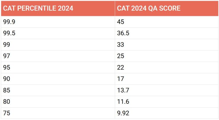 CAT Score vs Percentile 2024: Check Slot-wise 1, 2, 3 Percentile’s