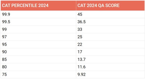 CAT Score vs Percentile 2024: Check Slot-wise 1, 2, 3 Percentile’s