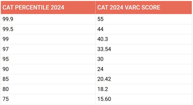CAT Score vs Percentile 2024: Check Slot-wise 1, 2, 3 Percentile’s